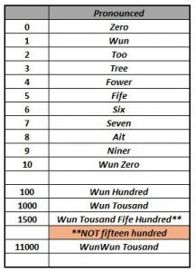 Using the Radio - Letters and Numbers ⋆ Flexwing Scotland